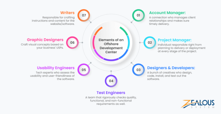 What is ODC?: Definition, Types, Challenges, Benefits, Tips