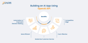 How to Build AI App Using OpenAI API?