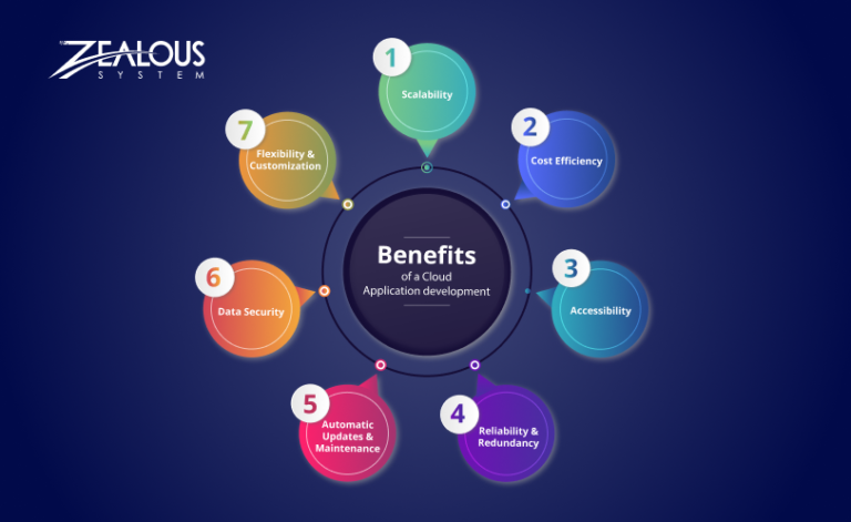 Cloud Application Development: Complete Guide for 2024