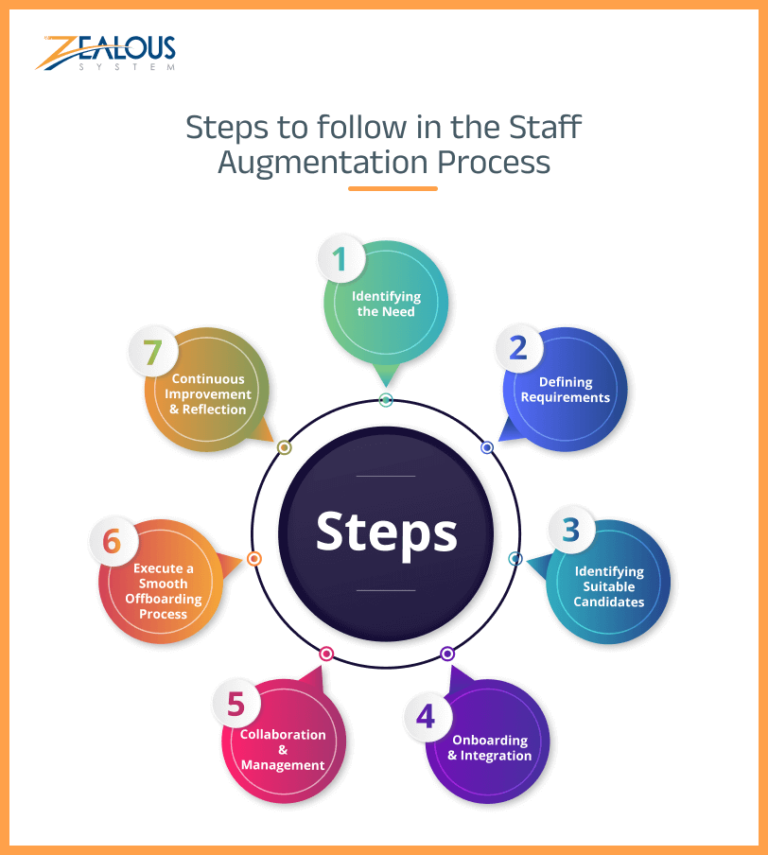 IT Staff Augmentation: What Is It and How Does It Work?