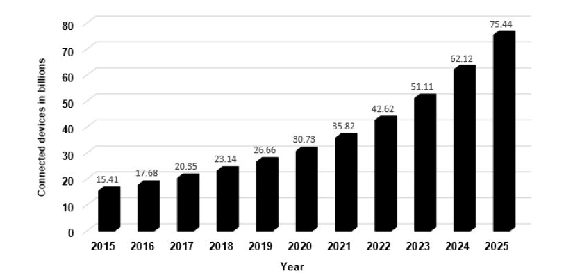IoT Device Management: How to Control IoT Devices?