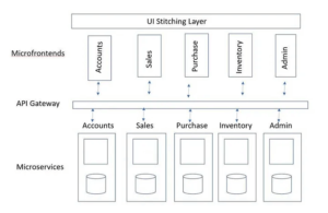 Micro Frontend Architecture: When And How To Use Them