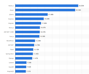 7 Benefits of ReactJS: Is It a Worthy Choice for Your Project?