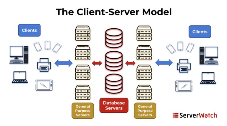 Client Server Architecture: The Complete Guide