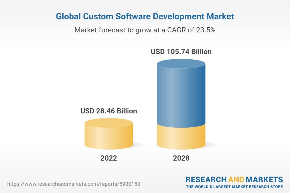 Custom Software Development: The Complete Guide for 2024