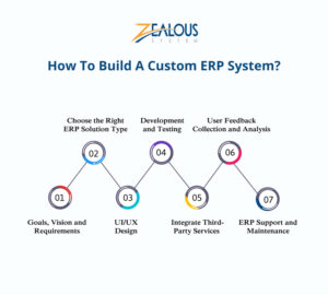 How To Build An ERP System From Scratch: A Clear Guide