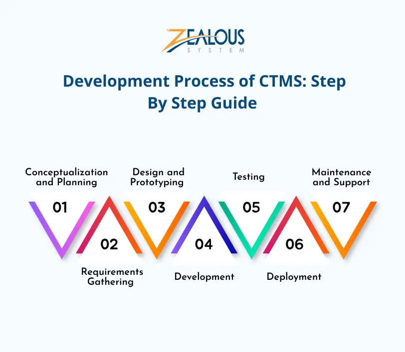 How To Develop Clinical Trial Management Software in 2024?