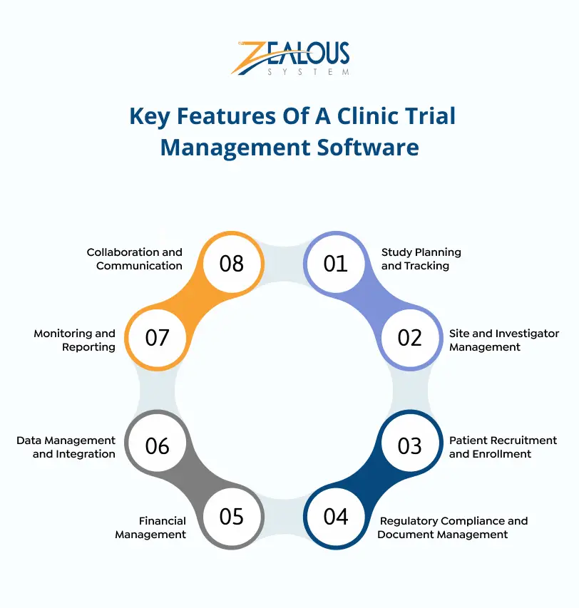 How To Develop Clinical Trial Management Software in 2024?