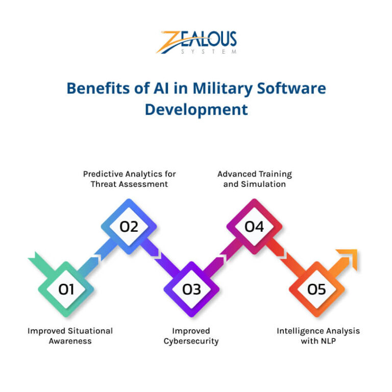 How AI is Transforming Military Software Development?