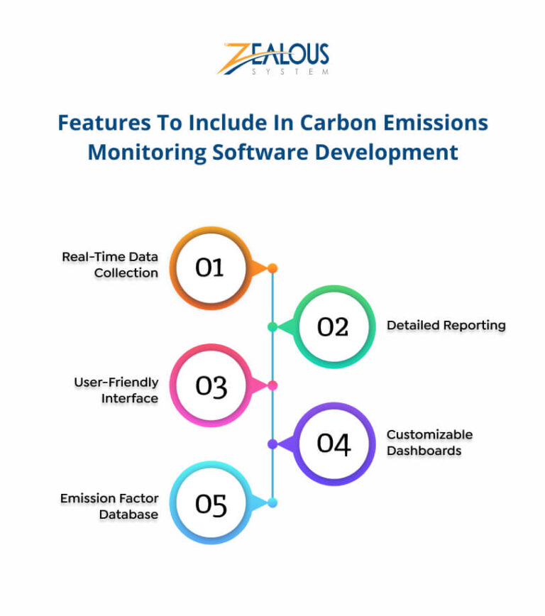 Carbon Emissions Monitoring Software Development: The Complete Guide