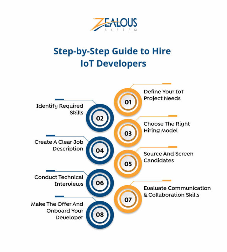 How to Hire IoT Developers: A Step-by-Step Approach