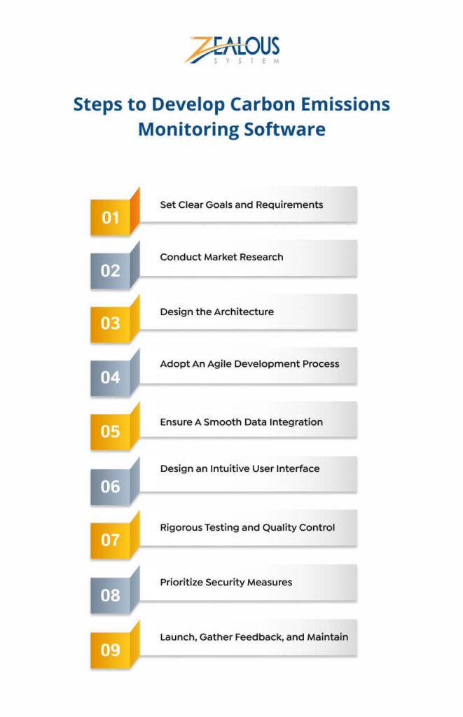Carbon Emissions Monitoring Software Development: The Complete Guide