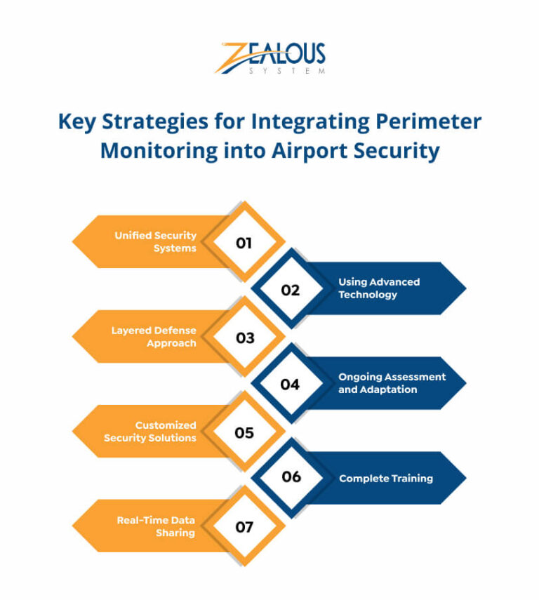 Integrating Perimeter Monitoring with Existing Airport Security Systems