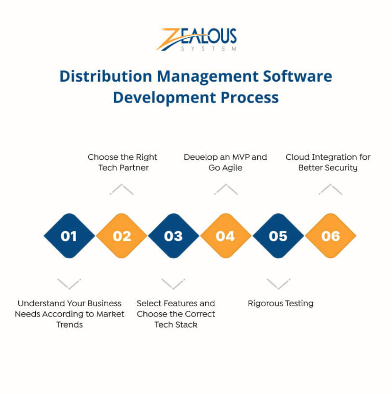 Distribution Management Software Development: The Complete Guide
