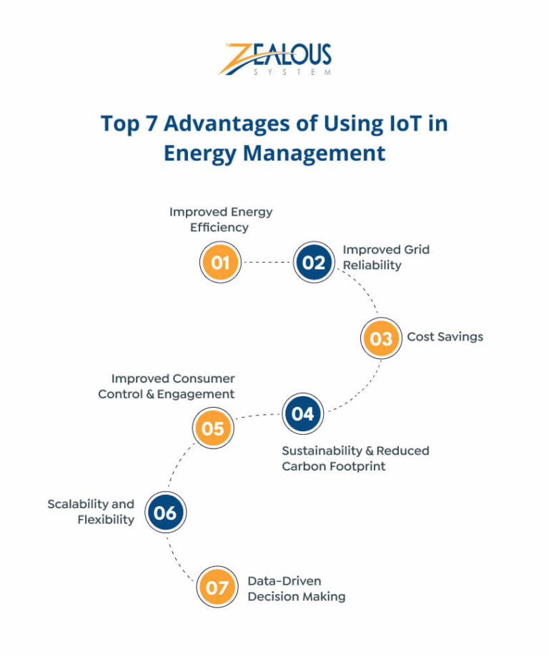 Top 10 IoT Use Cases and Benefits Driving Change in Energy Management
