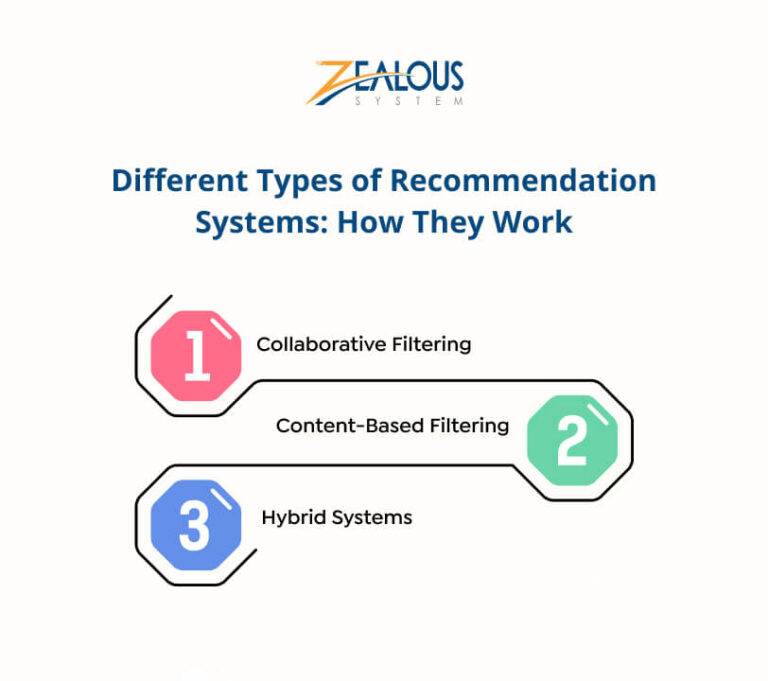 Machine Learning Recommendation Systems: Types, Applications, and ...