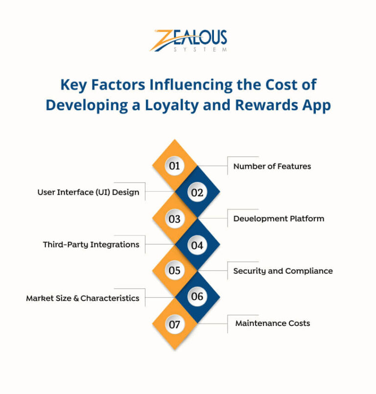 Cost to Develop a Loyalty and Rewards App Like Smile in UAE?