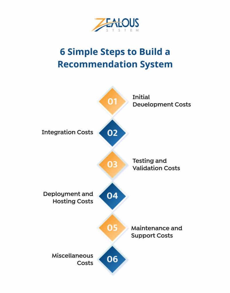 Machine Learning Recommendation Systems: Types, Applications, and ...