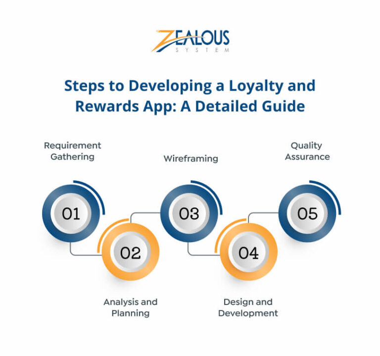 Cost to Develop a Loyalty and Rewards App Like Smile in UAE?