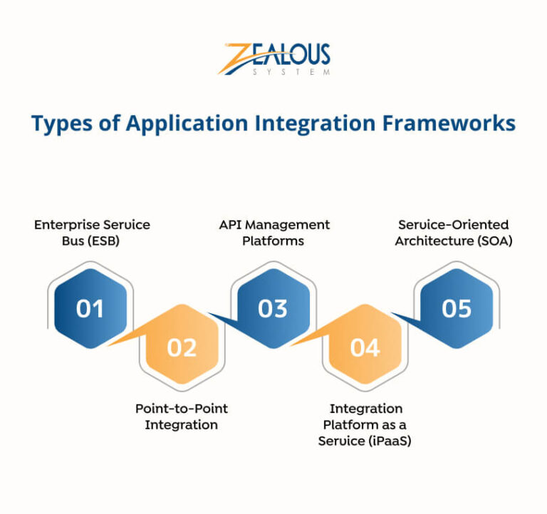 Application Integration Frameworks: Types, Benefits, Challenges