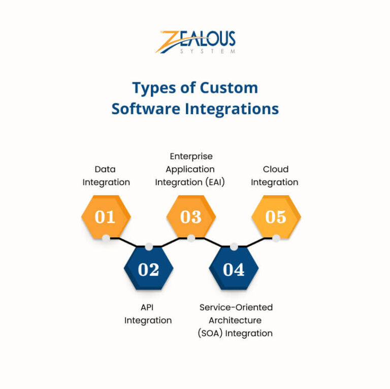 How To Integrate Custom Software With Existing Systems