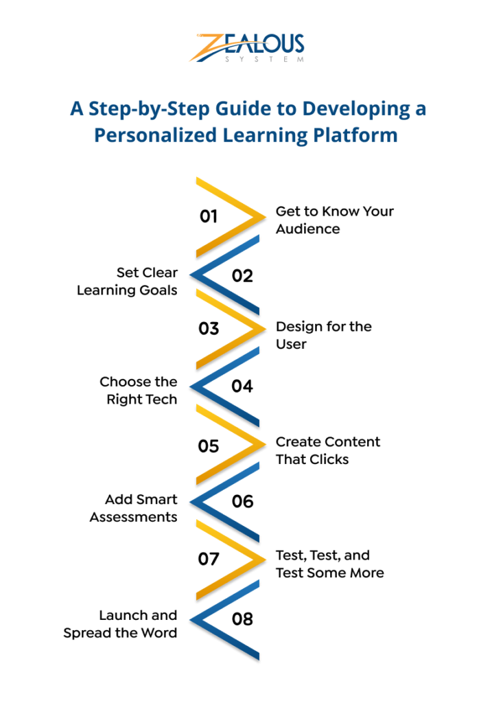 Personalized Learning Platform Development: The Complete Guide