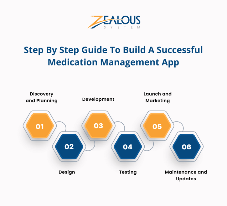 Medication Management App Development: The Complete Guide