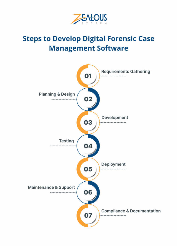 How to Develop Digital Forensic Case Management Software