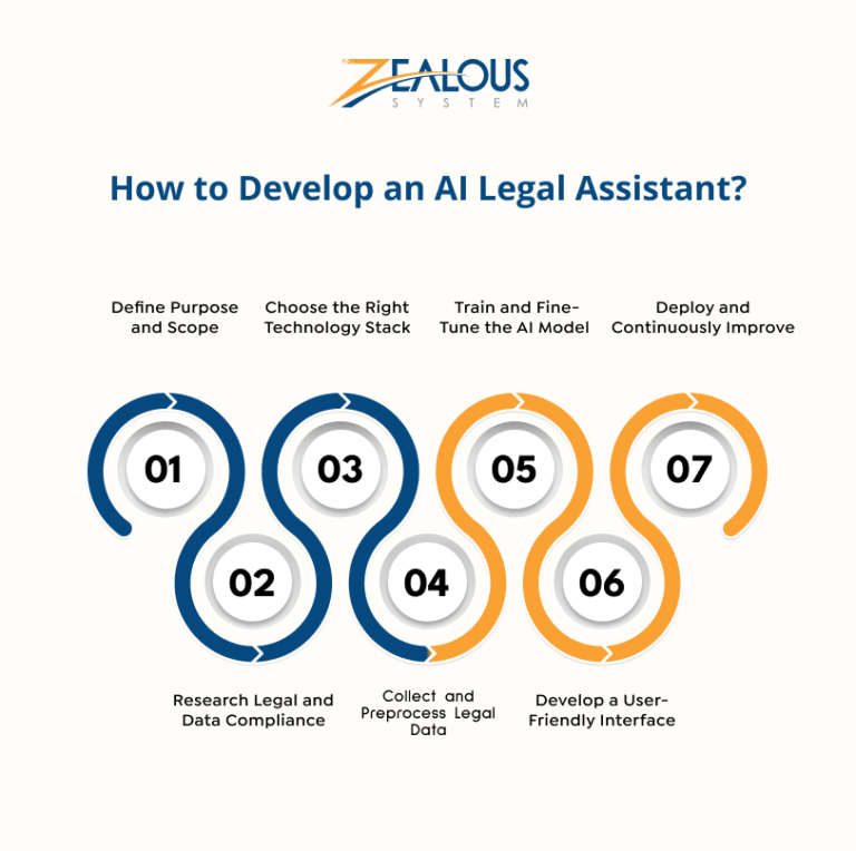 AI Legal Assistant Development: The Complete Guide
