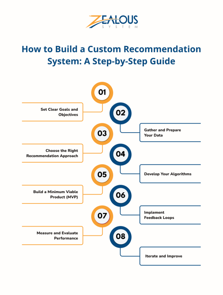 Recommendation System Development Cost: The Complete Guide
