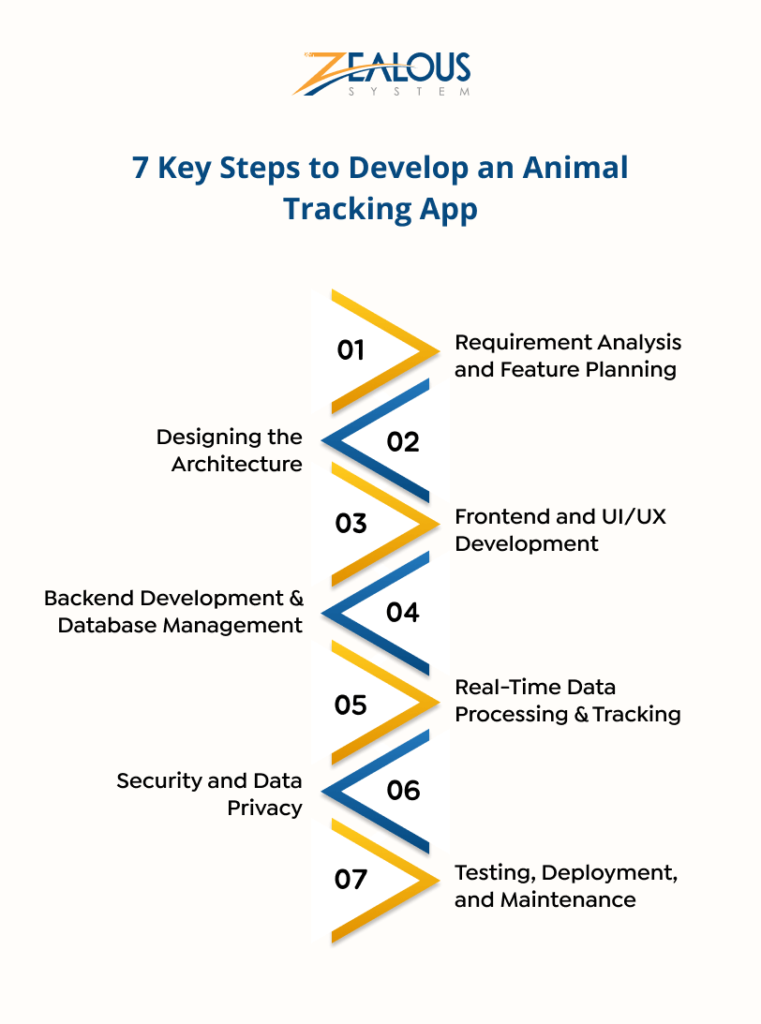 Animal Tracking App Development: The Complete Guide