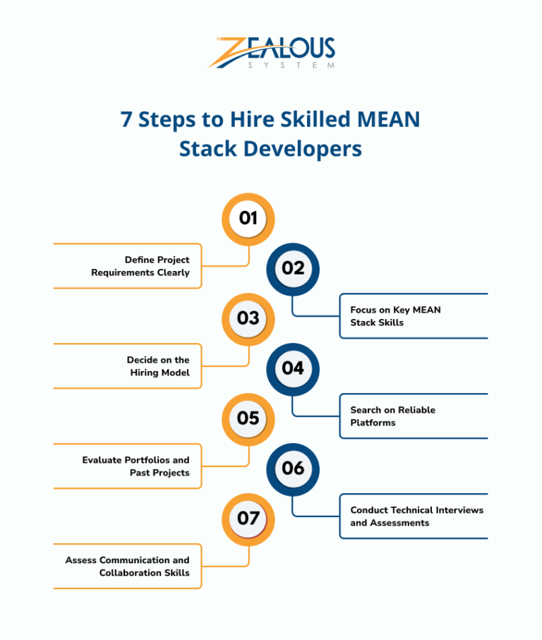 How to Hire Skilled MEAN Stack Developers: A Complete Guide