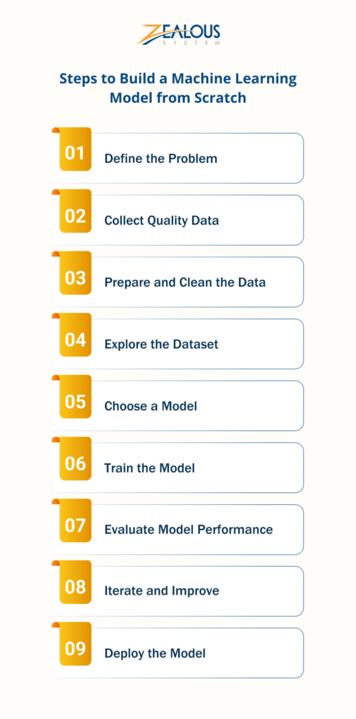 How to Develop a Machine Learning Model from Scratch?