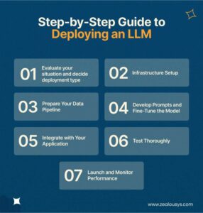 LLM Deployment: A Step-by-Step Guide for Businesses in 2025