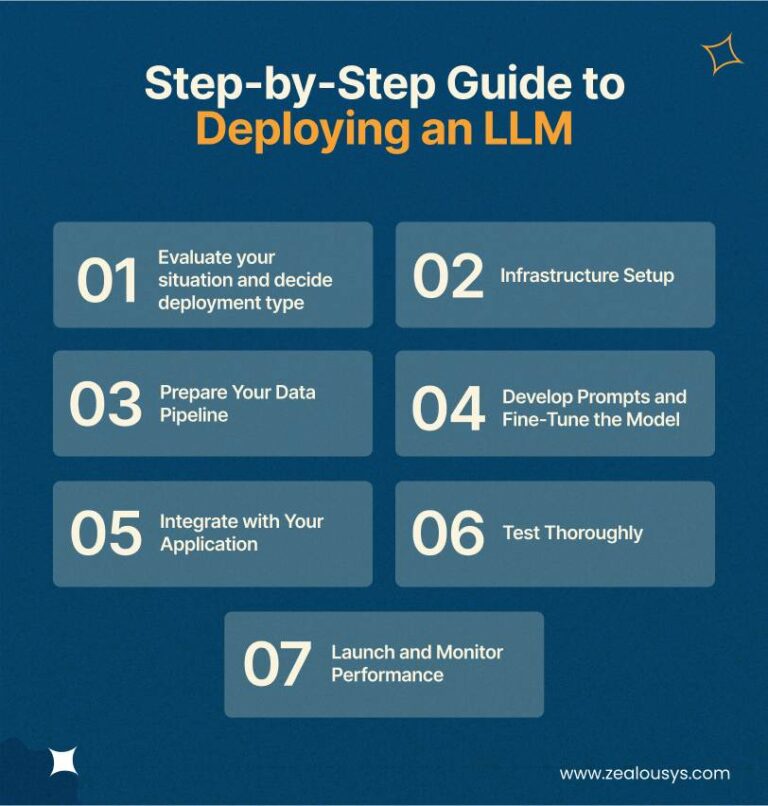 LLM Deployment: A Step-by-Step Guide for Businesses in 2025